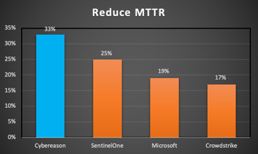 Two Metrics to Evaluate MITRE ATT&CK Results